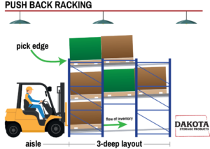 Push Back Rack | Pallet Racking | Dakota Storage Products