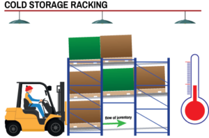 Freezer & Cold-Storage Pallet Racking | Dakota Storage Products
